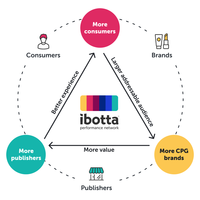 Inside the IPN - Ibotta Performance Network (IPN)