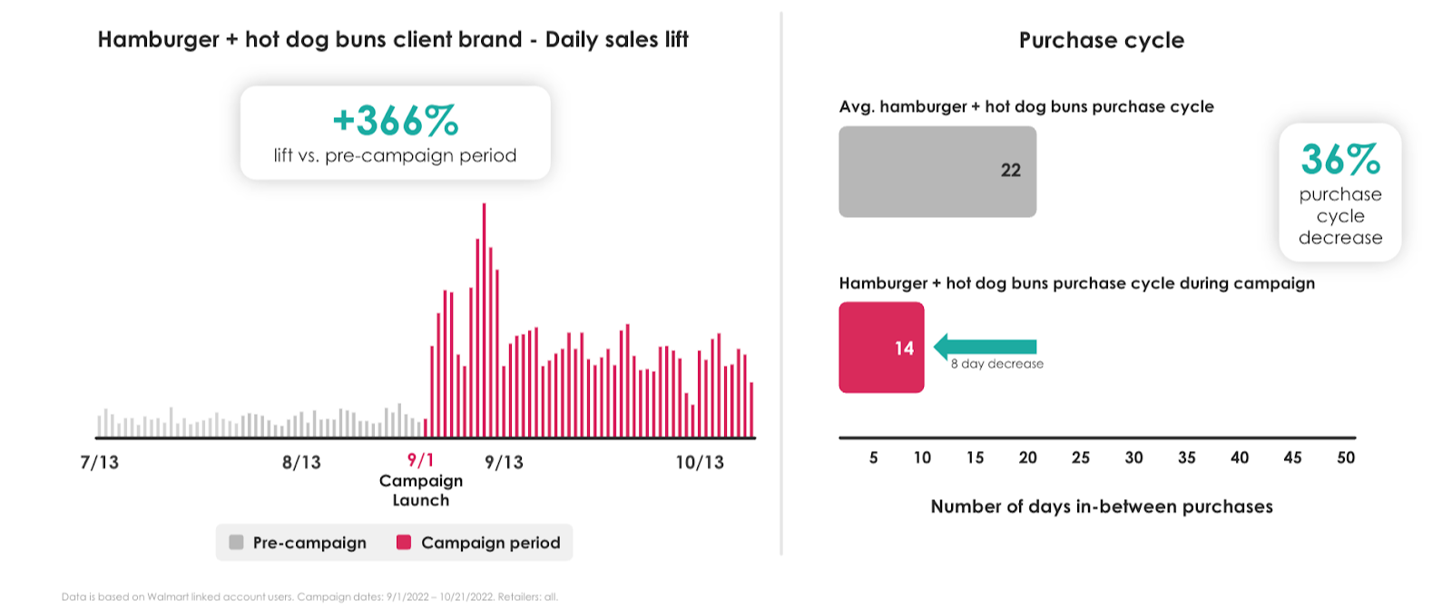 Hamburgers & Hot Dogs: IPN Campaign Performance