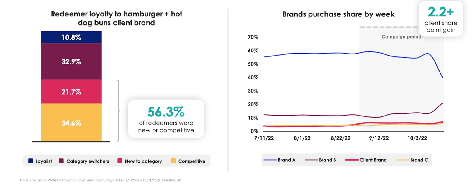 Hamburgers & Hot Dogs: IPN Campaign Performance