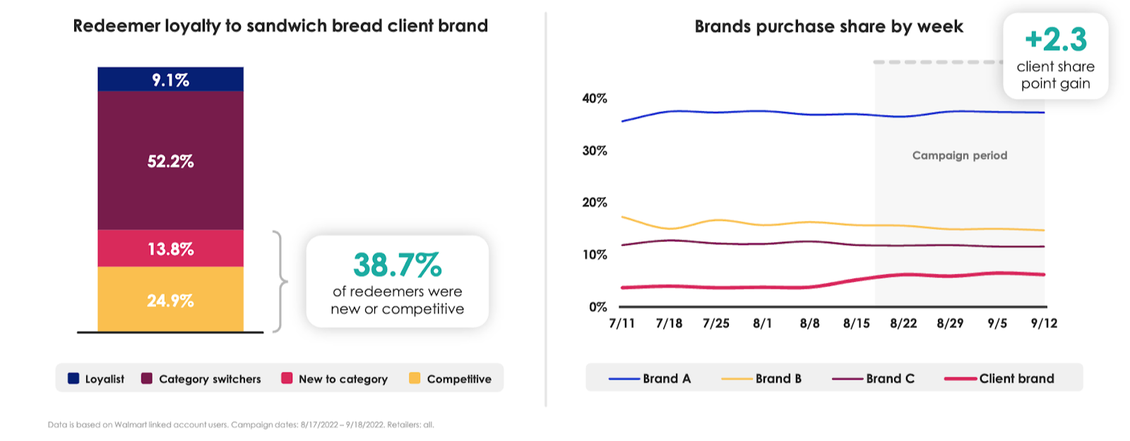 Sandwich Bread: IPN Campaign Performance