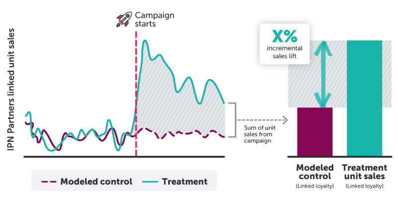 Case Study: Back to School with General Mills